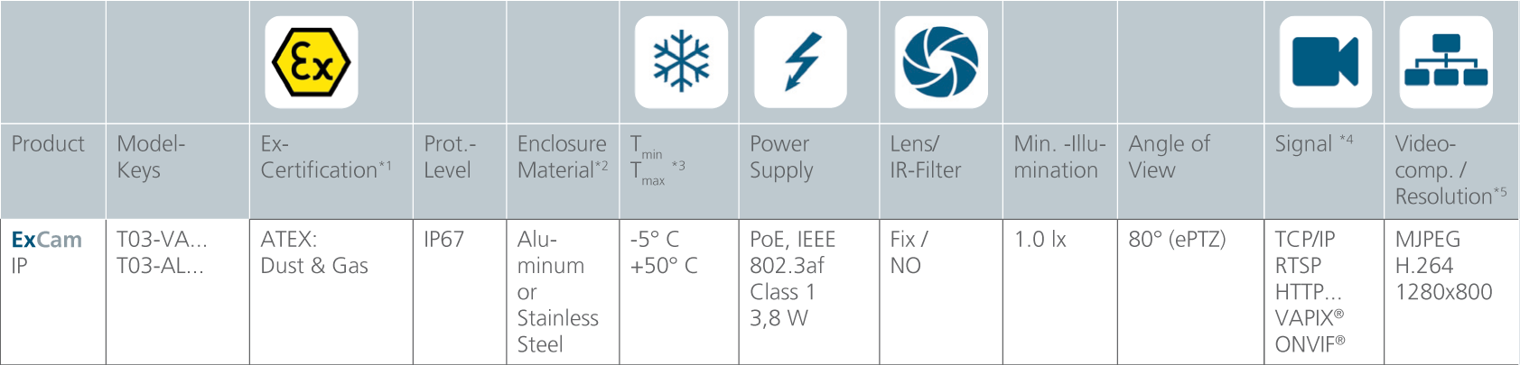 ExCam IP - Ex-CCTV Network Camera with Fix Lens